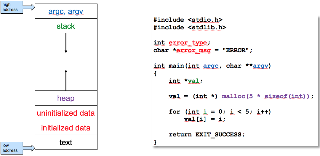 Solved Show how data is placed in memory for the following | Chegg.com