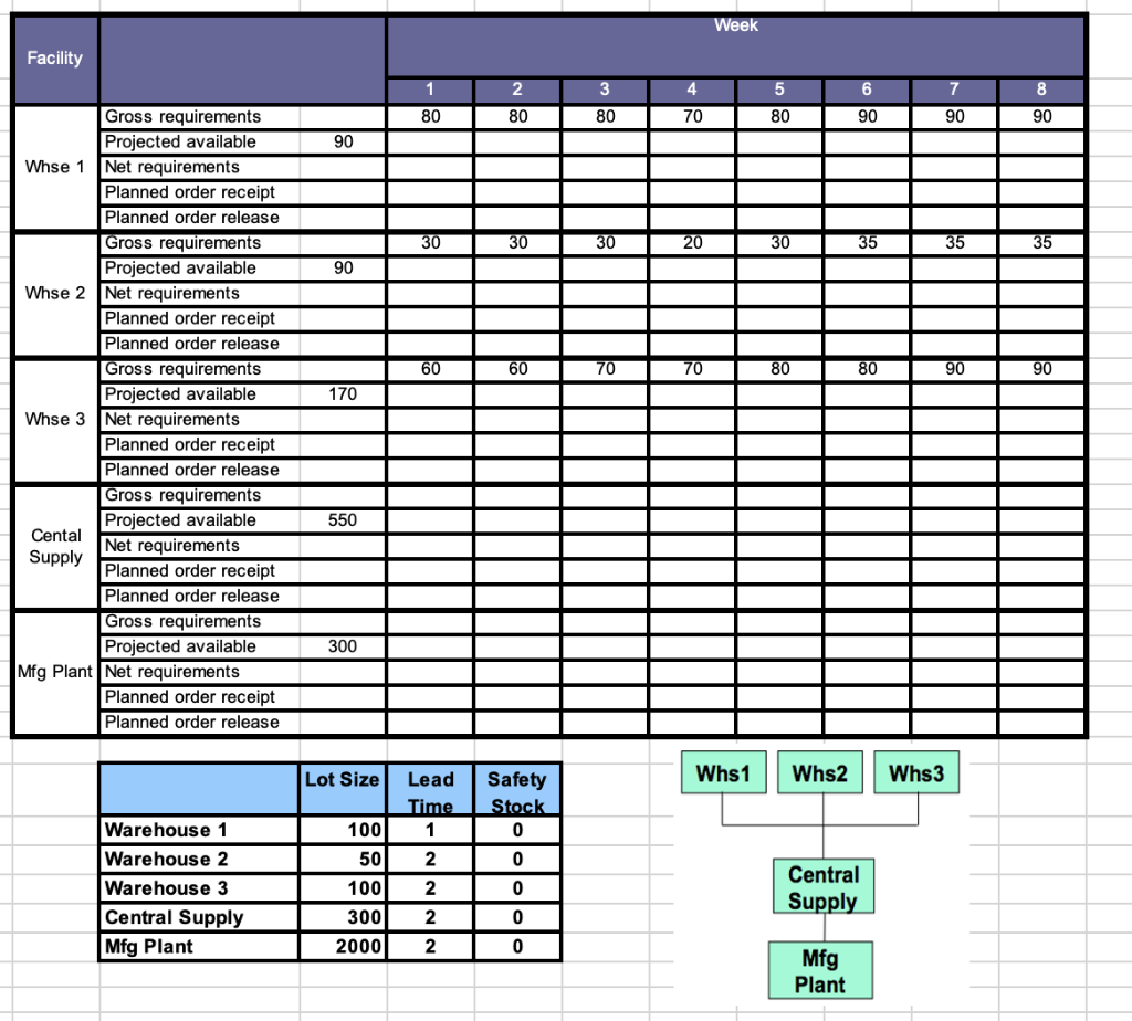 You have developed a Bill of Distribution and a | Chegg.com