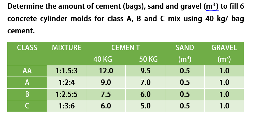 Solved Determine the amount of cement (bags), sand and | Chegg.com