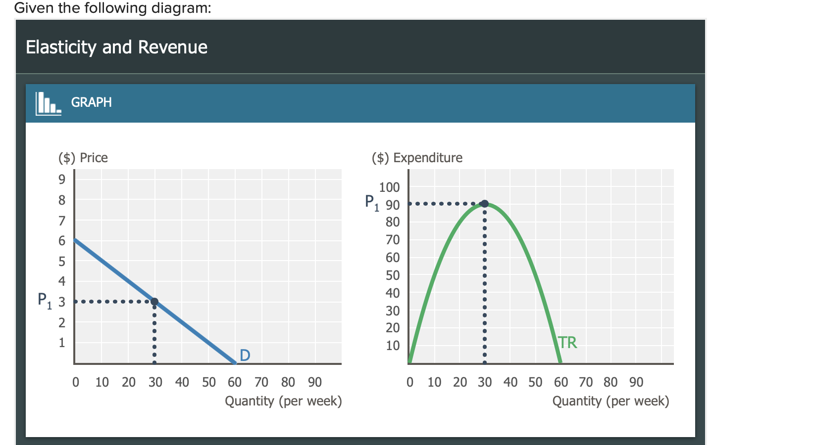 Solved Given the following diagram: Elasticity and Revenue | Chegg.com