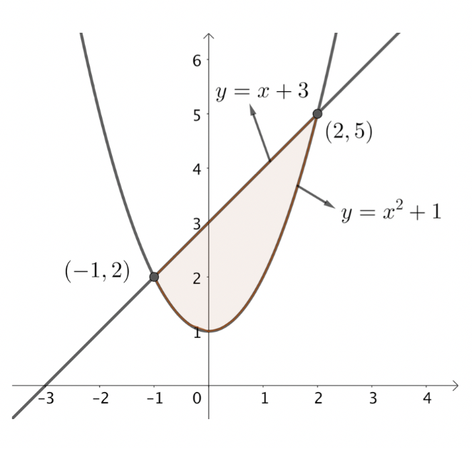 Solved Find the area of the region bounded by the graphs of | Chegg.com