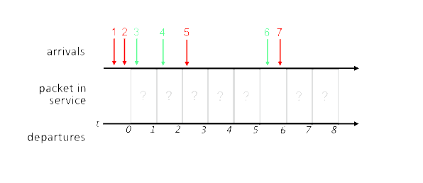 Solved PACKET SCHEDULING (SCENARIO 1, RR). Consider the | Chegg.com