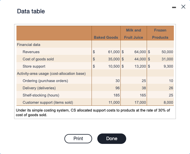 Solved (Click the icon to view the activity cost rates.) The | Chegg.com