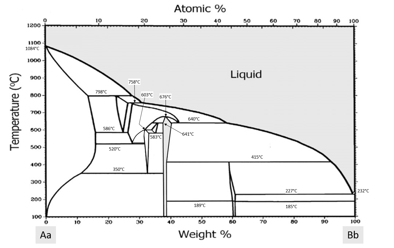 Solved Atomic % 10 20 30 40 50 60 70 80 90 100 1200 1100 | Chegg.com