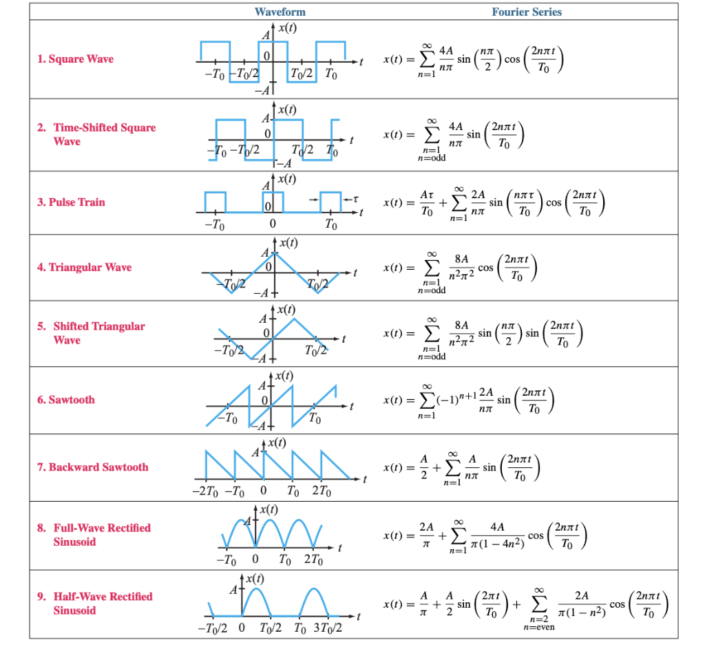 Solved Waveform Fourier Series пл 1. Square Wave x() 44 | Chegg.com