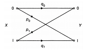 Solved The figure shows a binary communication channel. | Chegg.com