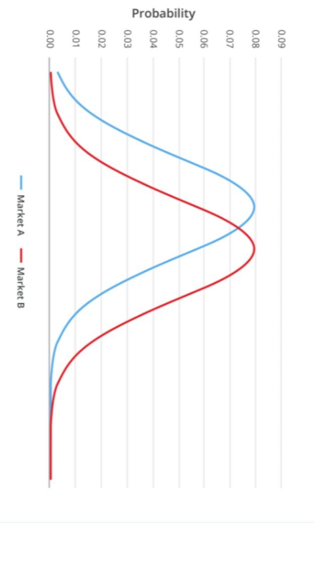Solved The stock prices of two companies are shown to be | Chegg.com