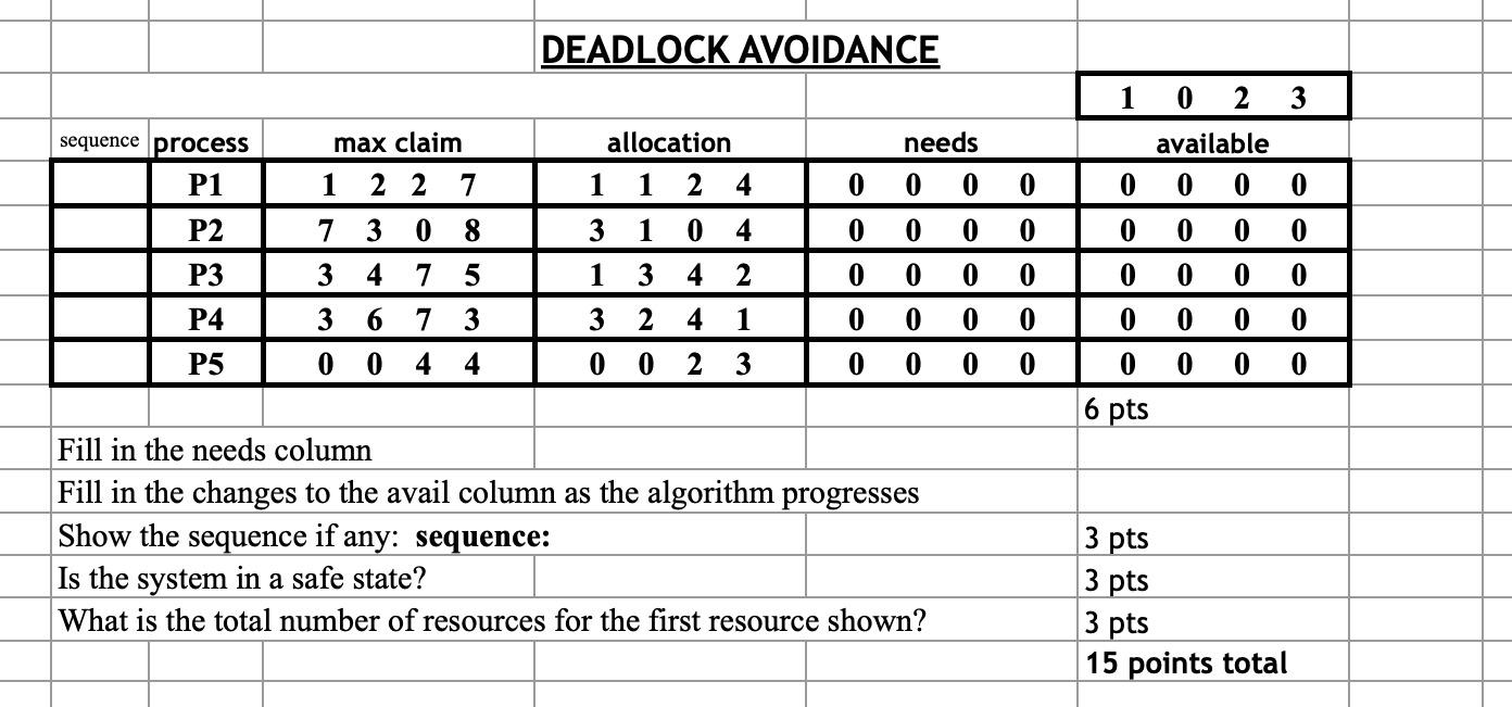 Solved DEADLOCK AVOIDANCE 1 0 2 3 sequence process needs | Chegg.com