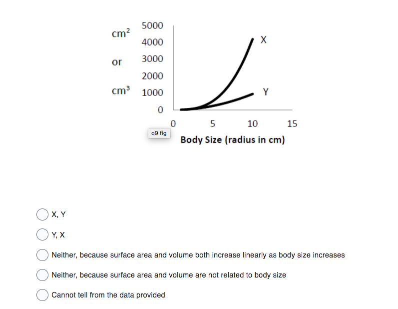 Solved Refer to the graph below, showing volume and surface | Chegg.com