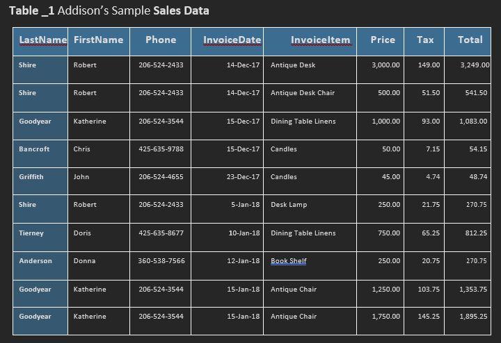Solved (10 pts) Please read the DB scenario, use the | Chegg.com