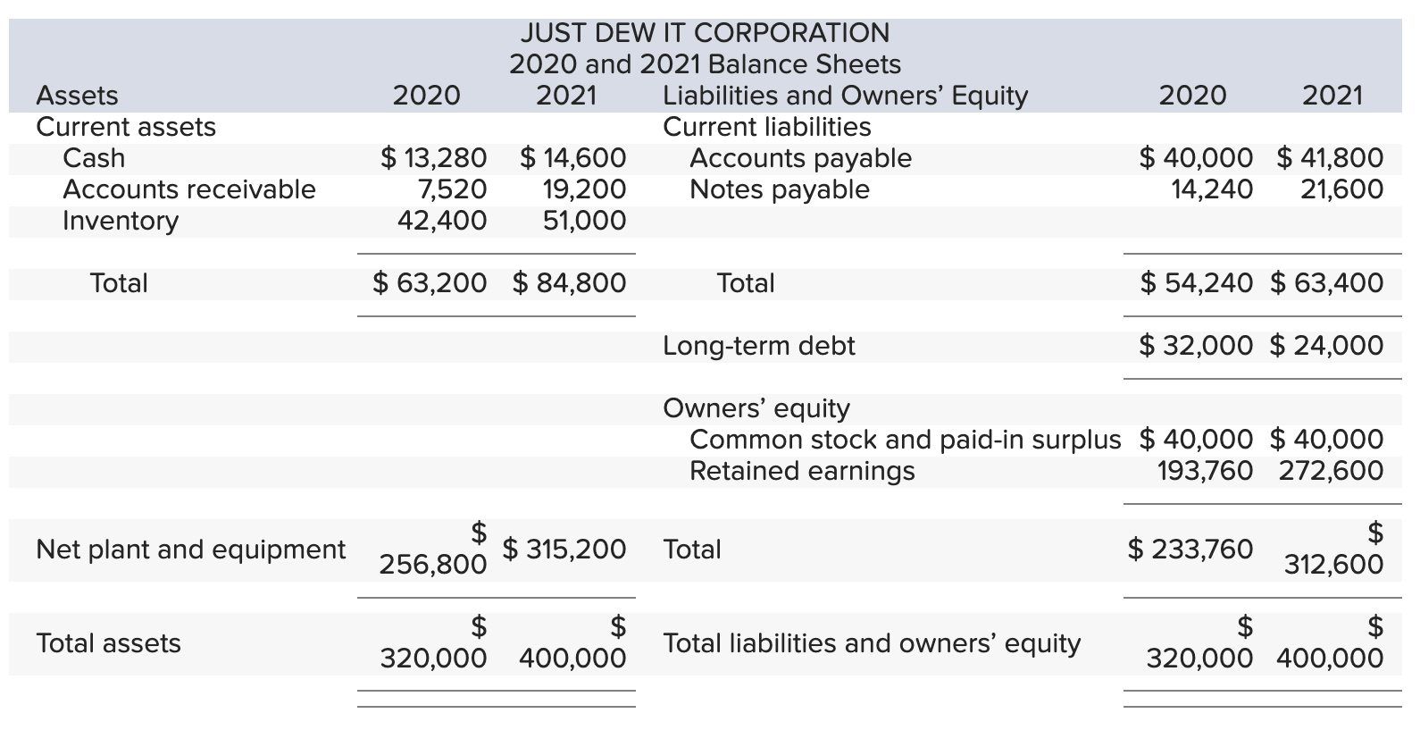Solved Based on the balance sheets given for Just Dew It: | Chegg.com