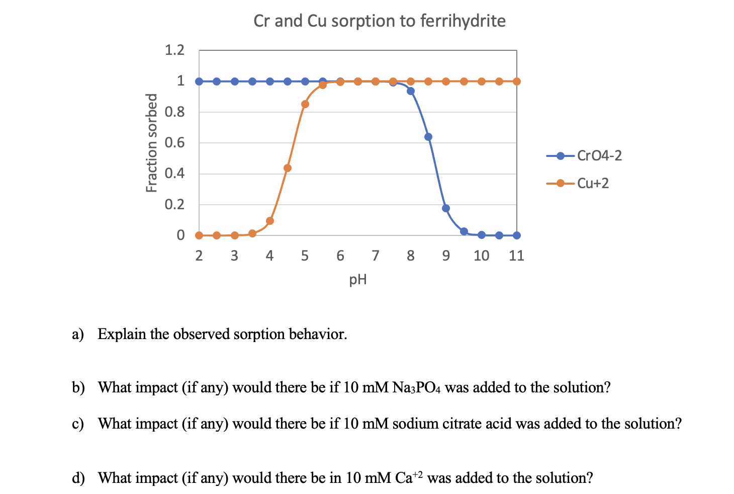 Solved Cr and Cu sorption to ferrihydrite a) Explain the | Chegg.com