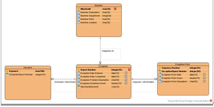 Exception tracking system using by microsoft access | Chegg.com