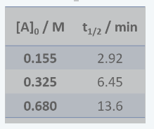 Solved Consider the following data collected at 298 K. | Chegg.com