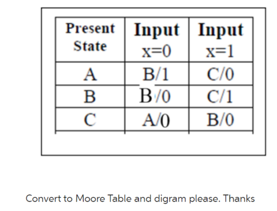 Convert to Moore Table and digram please. Thanks | Chegg.com