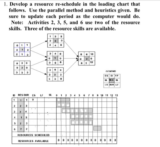 Solved 1. Develop a resource re-schedule in the loading | Chegg.com