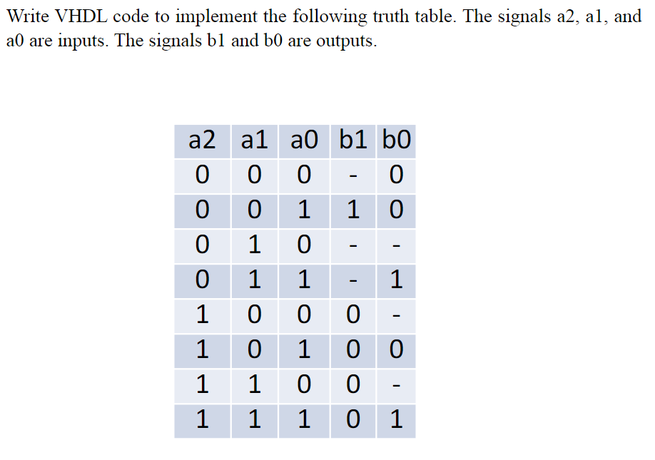 Solved Write Vhdl Code To Implement The Following Truth 4133