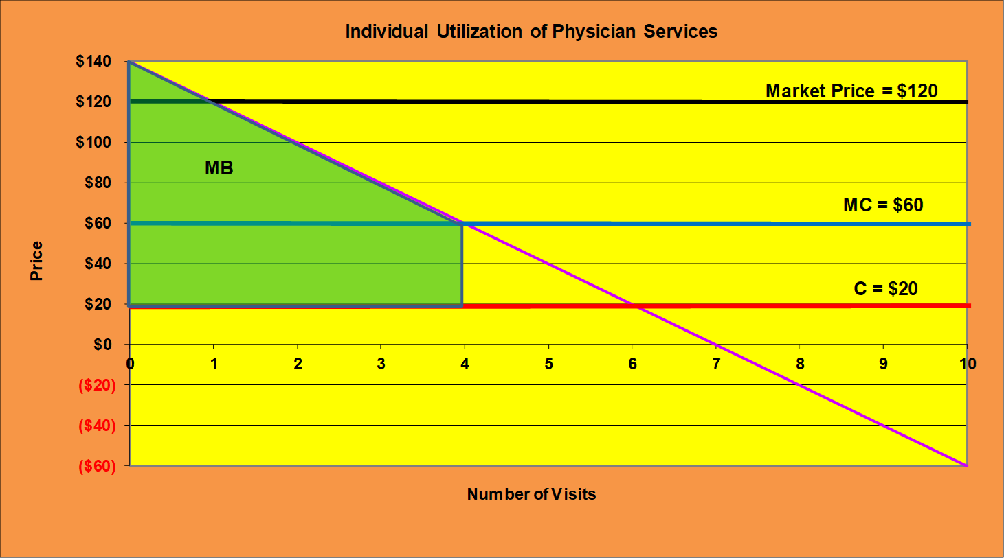 Solved Supply-Induced DemandThe chart below depicts an | Chegg.com