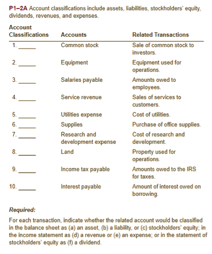 Solved P1-2A Account classifications include assets, | Chegg.com
