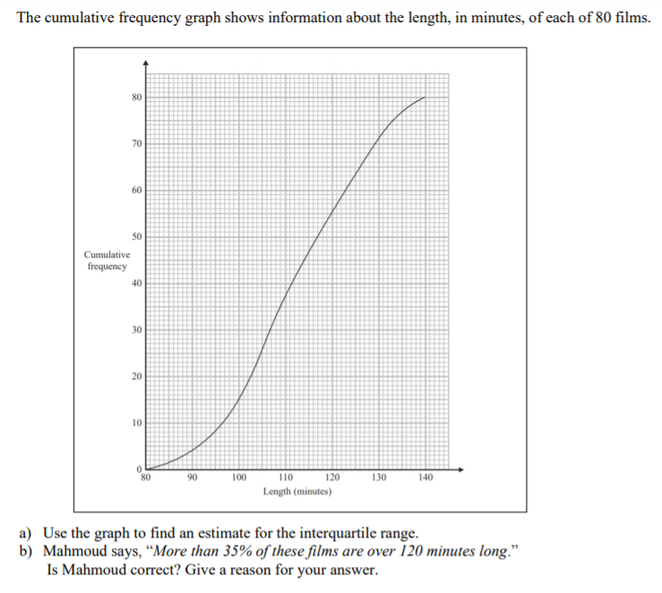 Solved The cumulative frequency graph shows information | Chegg.com