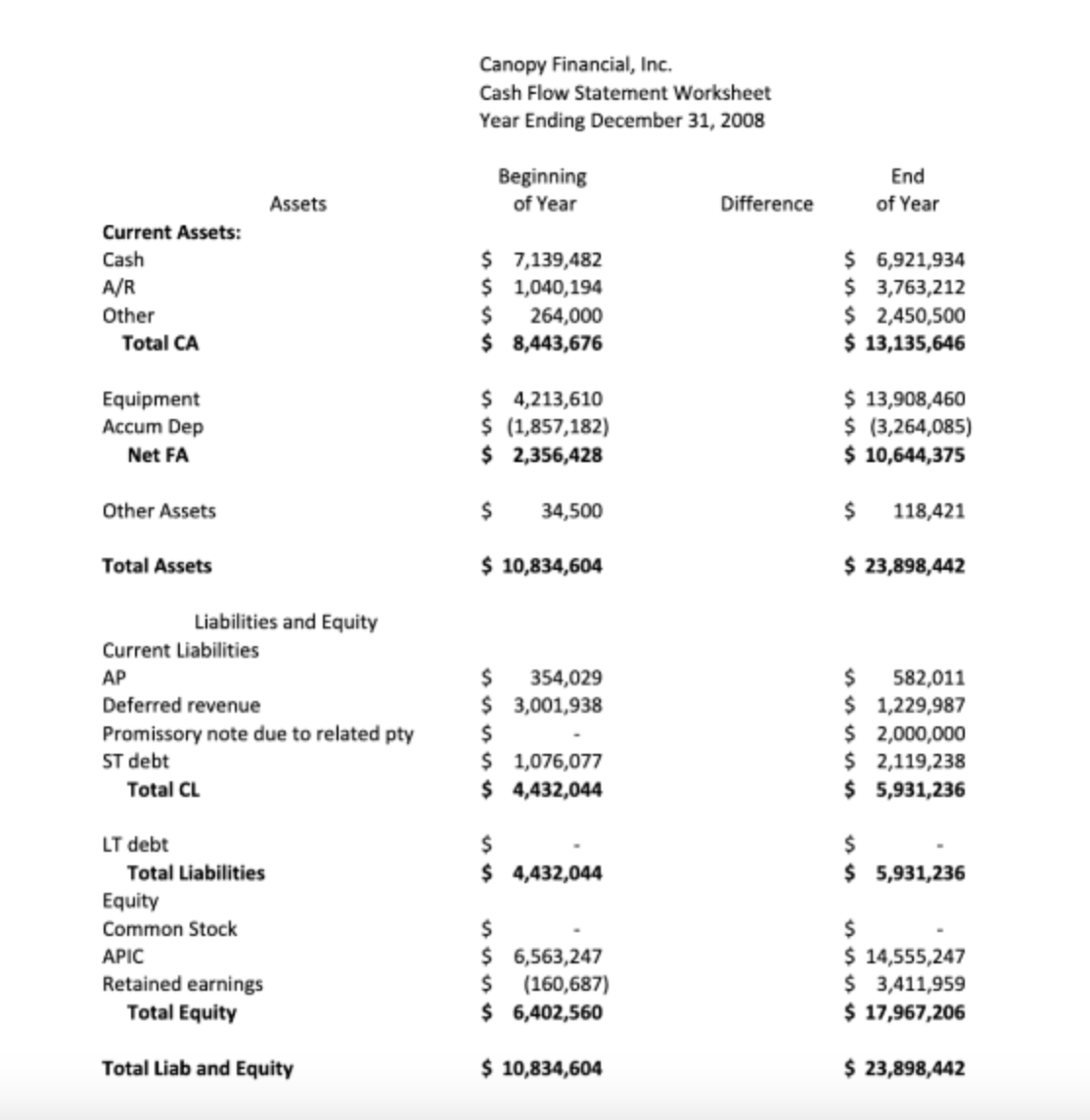 Solved Canopy Financial Inc. has a statement of cash flows | Chegg.com
