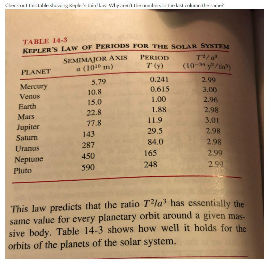Solved Check out this table showing Kepler's third law. Why | Chegg.com