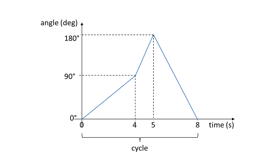 Does my code matches the servo cycle graph ? #include | Chegg.com