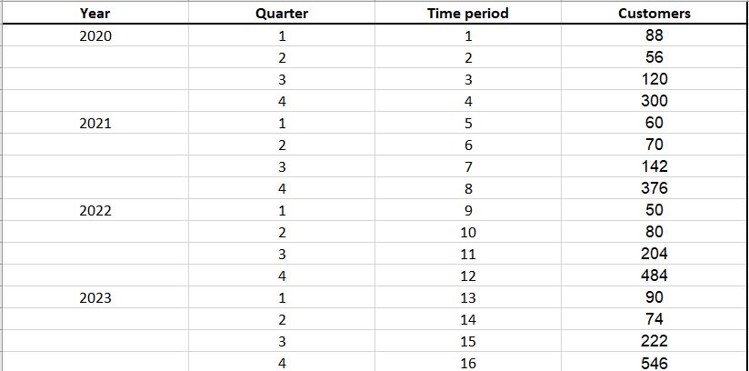Solved i. ﻿a multiplicative time series decomposition | Chegg.com