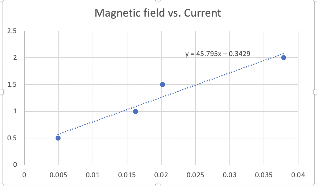 Solved 9. The permeability constant for a vacuum, μ0, has a | Chegg.com