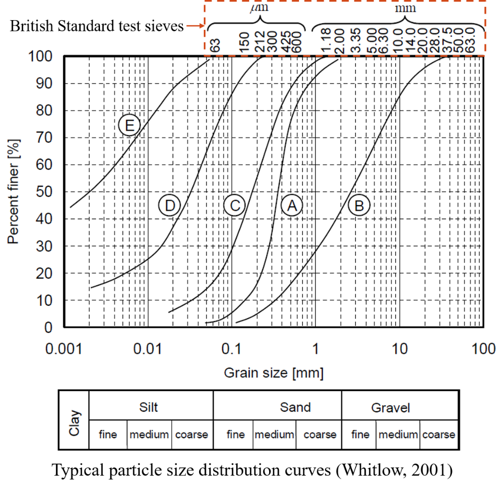 Solved Soil classification for each soil in this Particle | Chegg.com