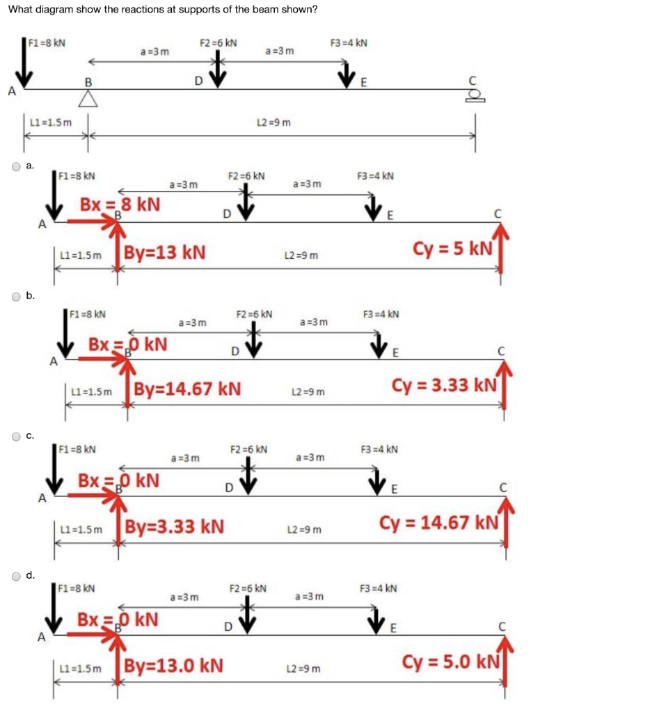 Solved What diagram show the reactions at supports of the | Chegg.com