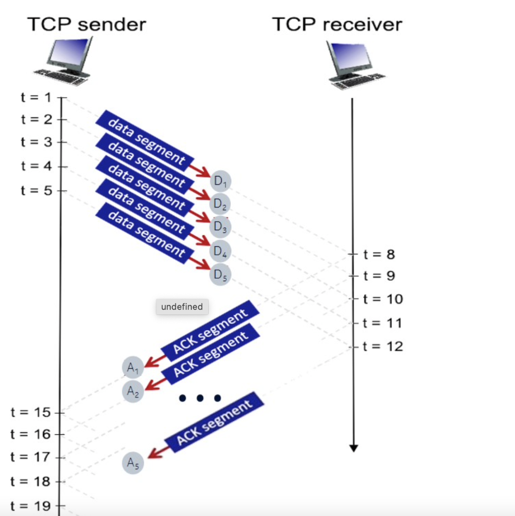 Solved Vi Shown As The Figure Below A Tcp Sender And 