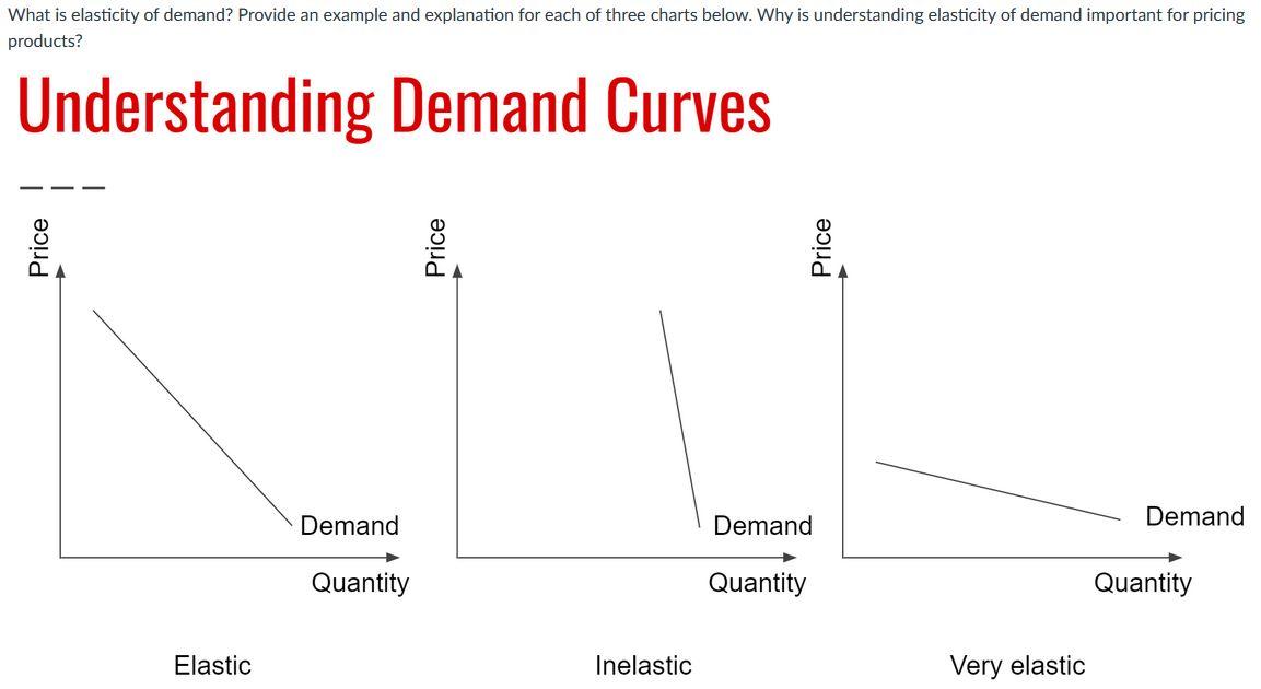 Solved What is elasticity of demand? Provide an example and | Chegg.com