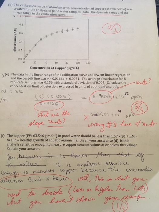 Solved (d) The calibration curve of absorbance vs. | Chegg.com