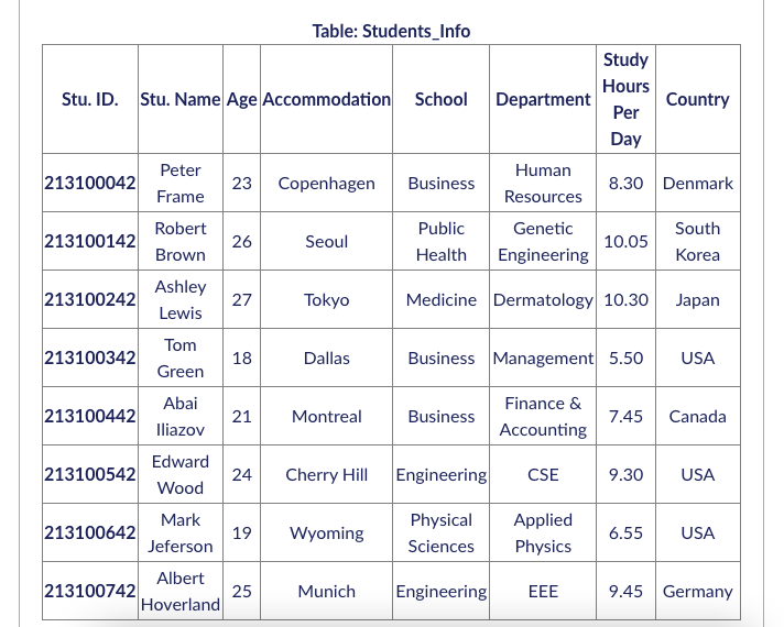 Solved Table: Students_Info Stu. ID. Stu. Name Age | Chegg.com