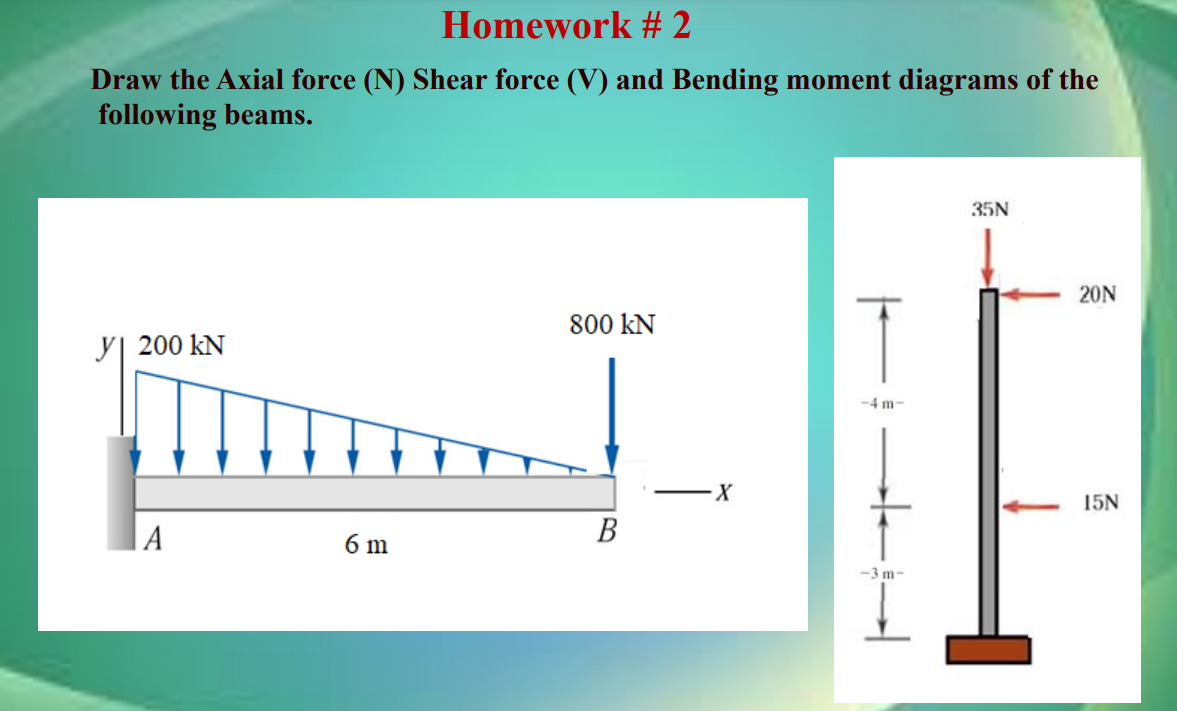 Solved Homework # 2 Draw the Axial force (N) Shear force (V) | Chegg.com