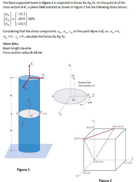The fixed supported beam in Figure 1 is subjected to | Chegg.com