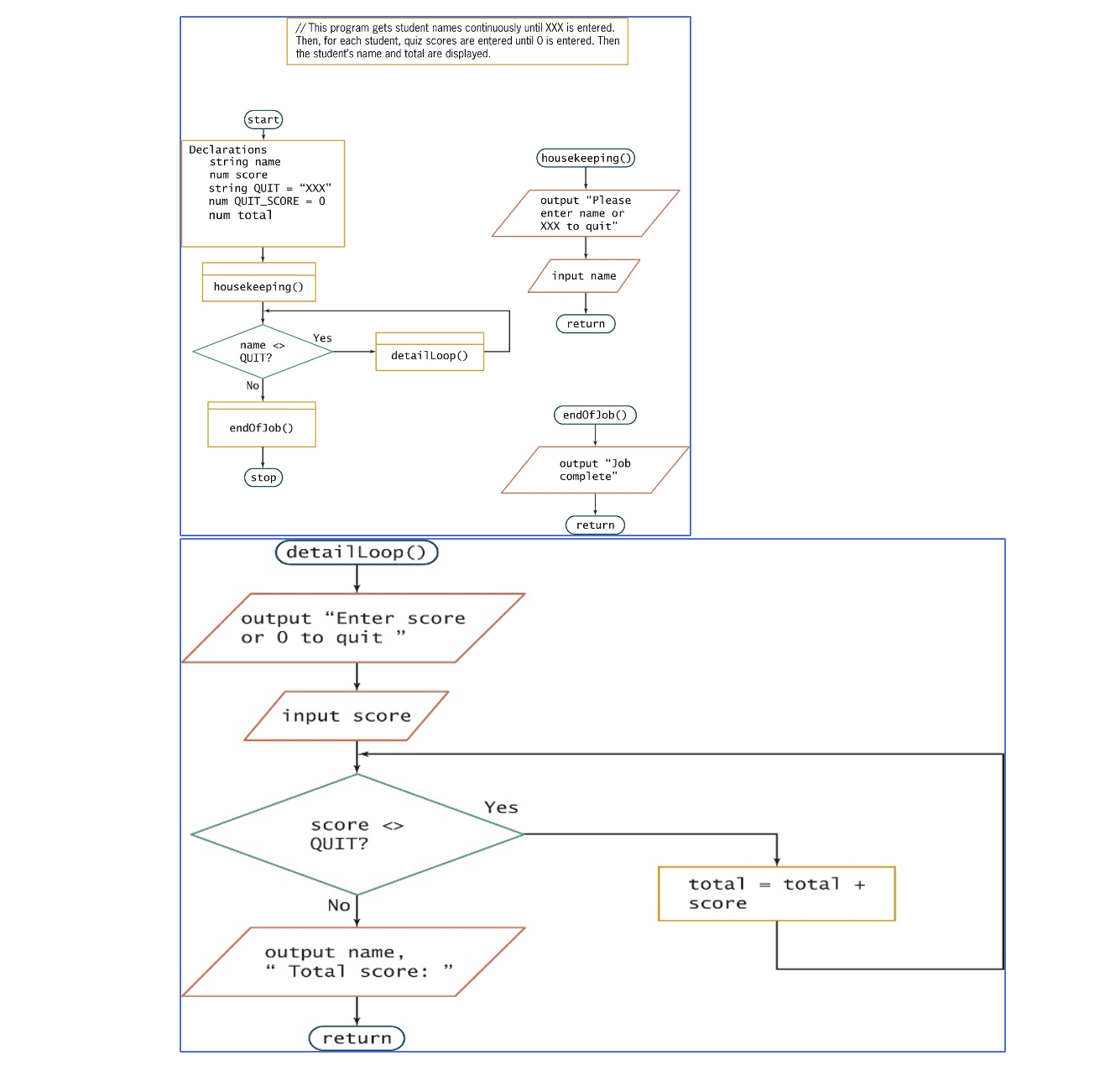 Solved Examine the flowchart images below for a. ﻿and b. | Chegg.com