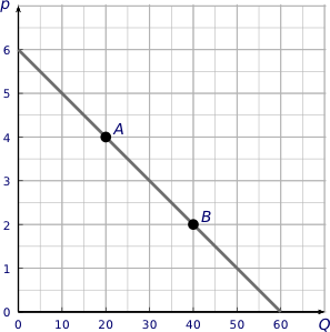 Solved The movement from point A to point B on the graph | Chegg.com