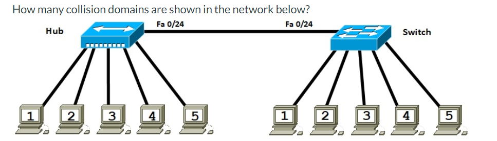 Solved How many collision domains are shown in the network | Chegg.com