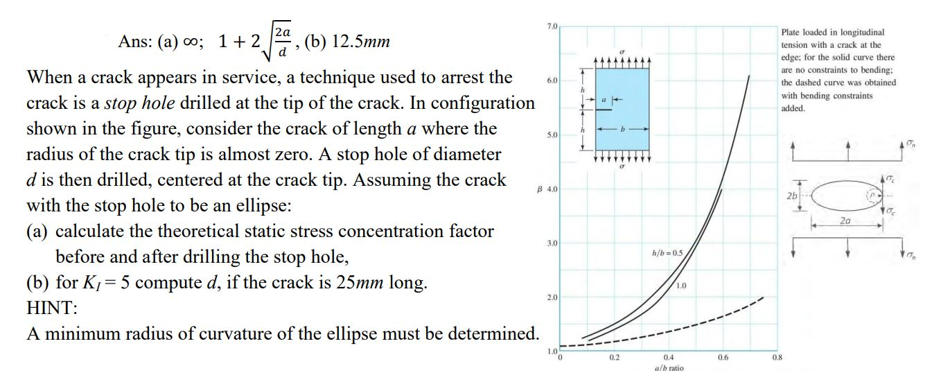Plate loaded in longitudinal tension with a crack at | Chegg.com