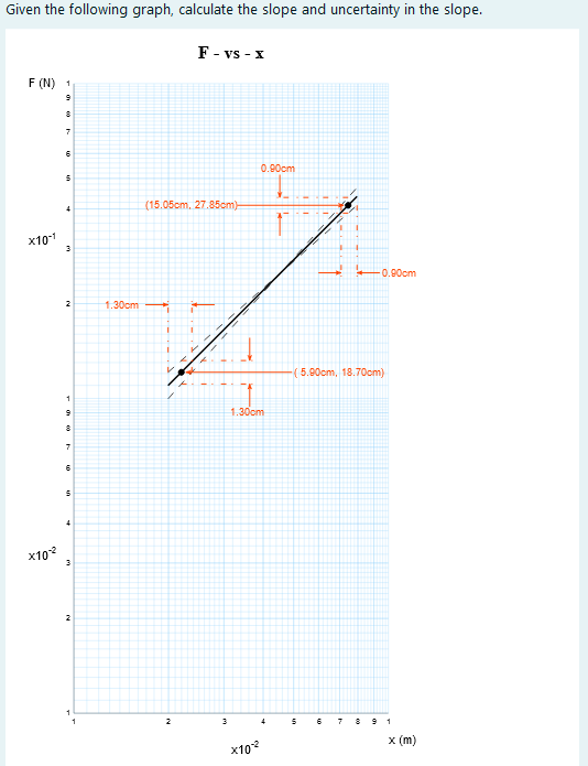 Solved Given the following graph, calculate the slope and | Chegg.com