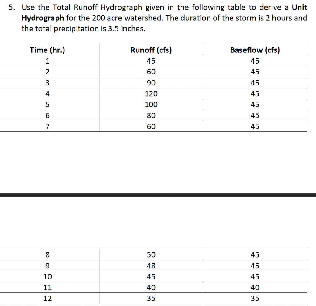 Solved 5. Use the Total Runoff Hydrograph given in the | Chegg.com