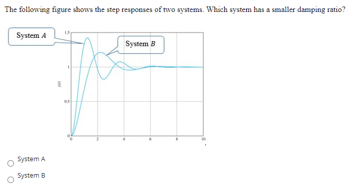 Solved The following figure shows the step responses of two | Chegg.com