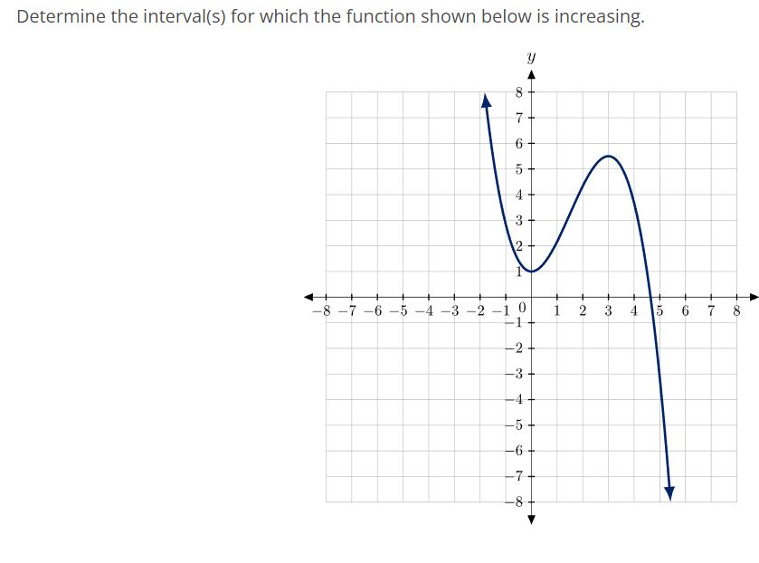 Solved Determine the interval(s) for which the function | Chegg.com