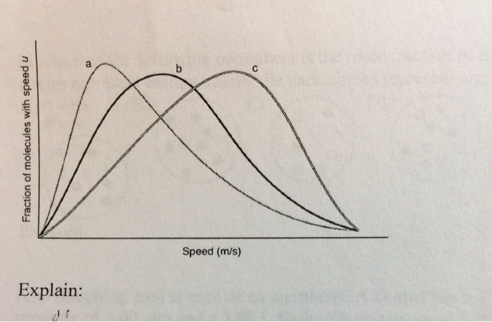 Solved The following graph shows the speed distributions for | Chegg.com