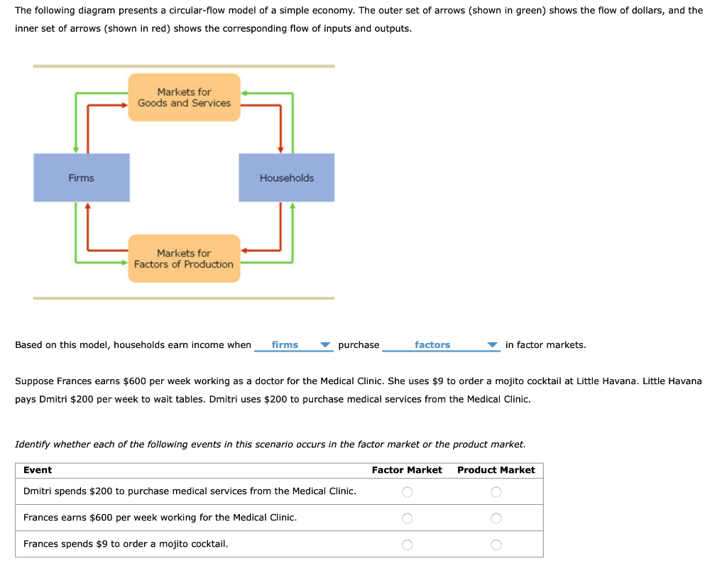 Solved The following diagram presents a circular-flow model | Chegg.com
