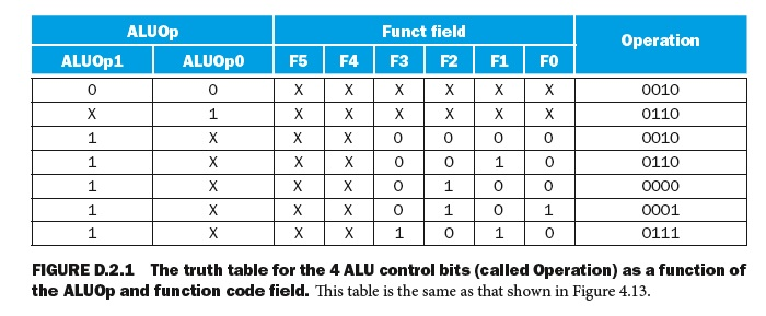 Redo the ALU control logic incorporating the MIPS nor | Chegg.com