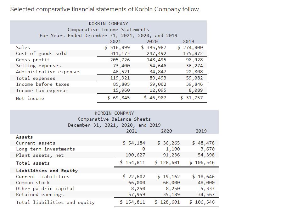 Solved Selected comparative financial statements of Korbin | Chegg.com
