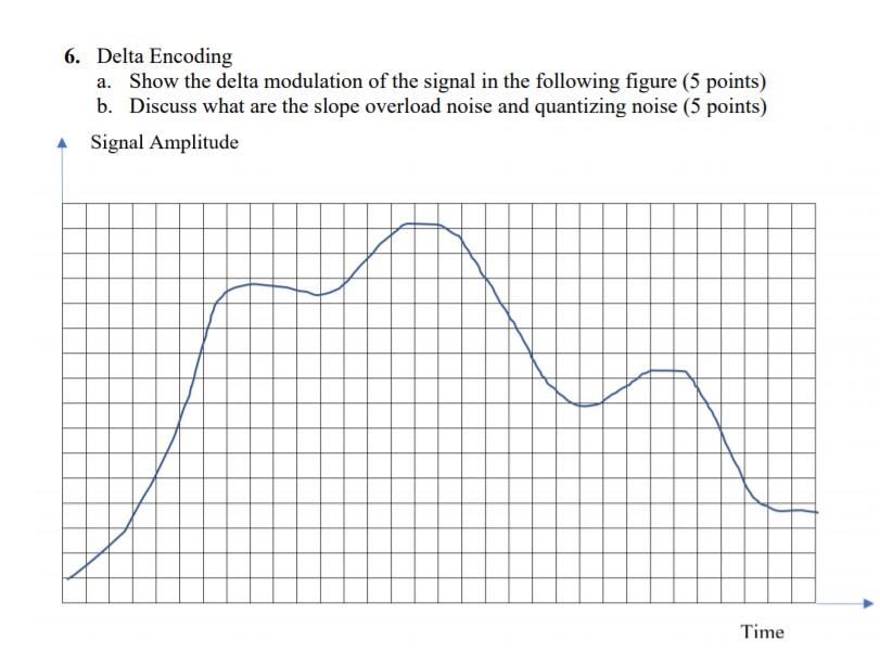 Solved 6. Delta Encoding Show the delta modulation of the | Chegg.com